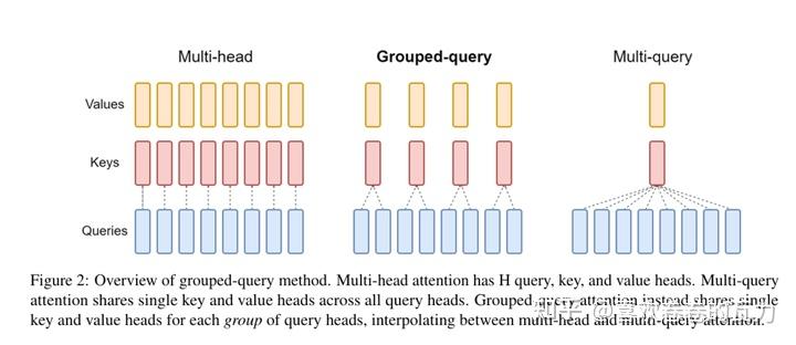 大模型面经—GQA（Grouped Query Attention）和MHA、MQA的区别及代码 - 知乎