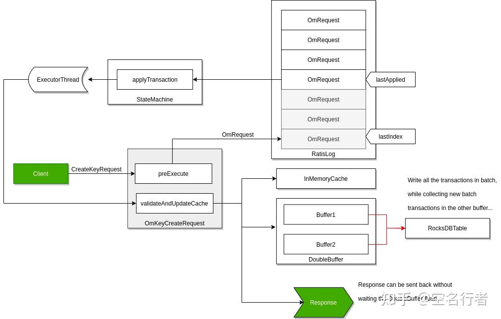 Apache Ozone入门 - 知乎