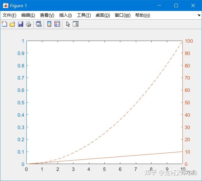 MATLAB绘制双y轴图形两种方法 - 知乎