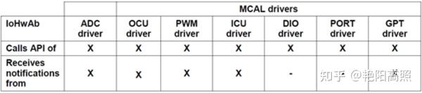 Autosar IoHwAb - 知乎