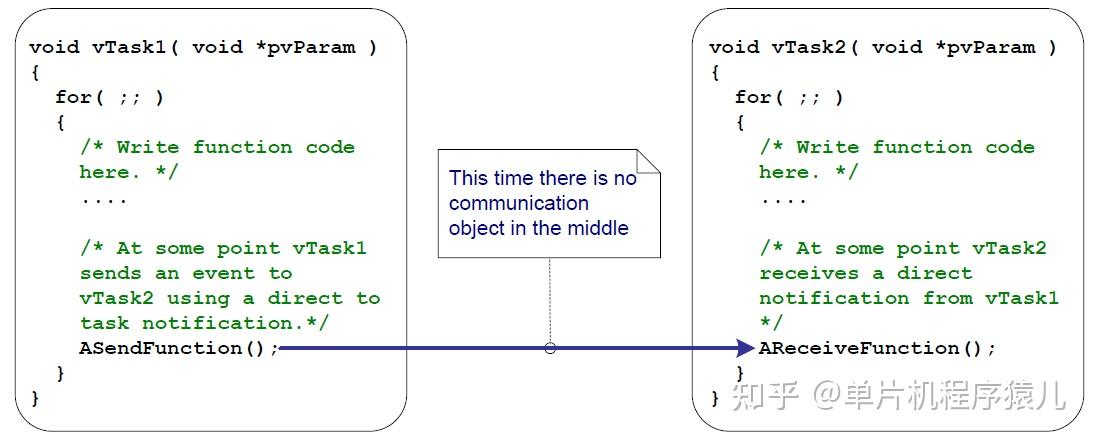 FreeRTOS任务通知及用法 - 知乎