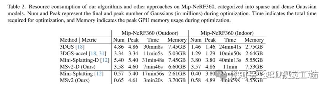 Mini-Splatting再升级！超快8K！V2：几分钟生成高质量3D场景！ - 知乎