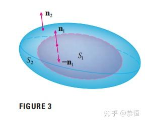 散度定理(Divergence Theorem) - 知乎