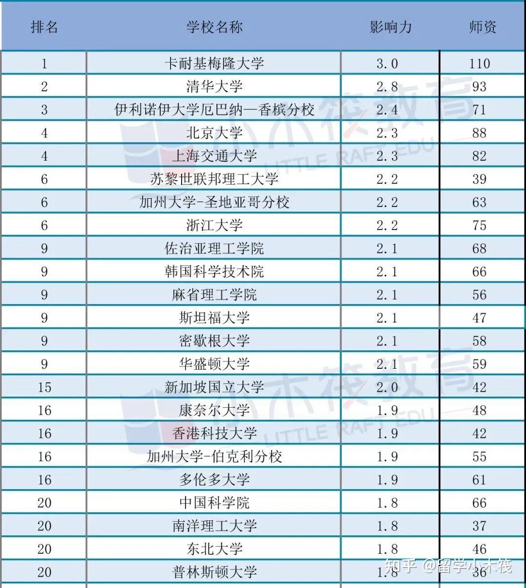 2023 CS Rankings全球排名发布！ - 知乎