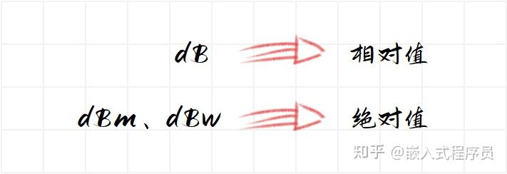 非常轻松地谈谈dB，dB， dBm， dBi - 知乎