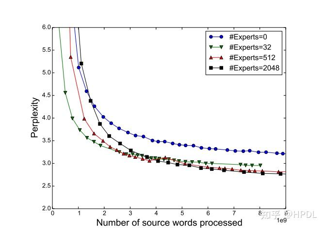 ICLR 2017 MOE - 知乎