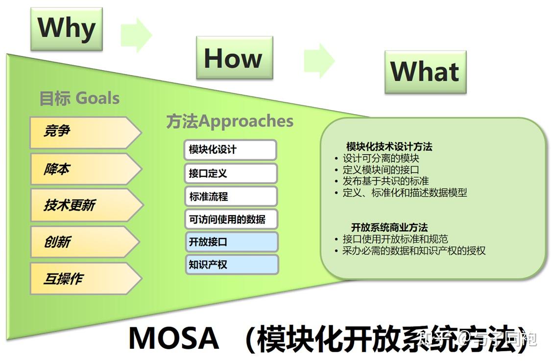 武动乾坤系列二：敏捷、微服务、DevSecOps、数字工程如何赋能模块化开放系统方法MOSA - 知乎