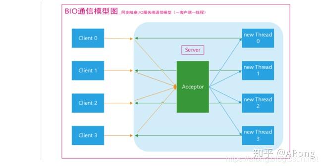 【Java基础】BIO和NIO介绍 - 知乎