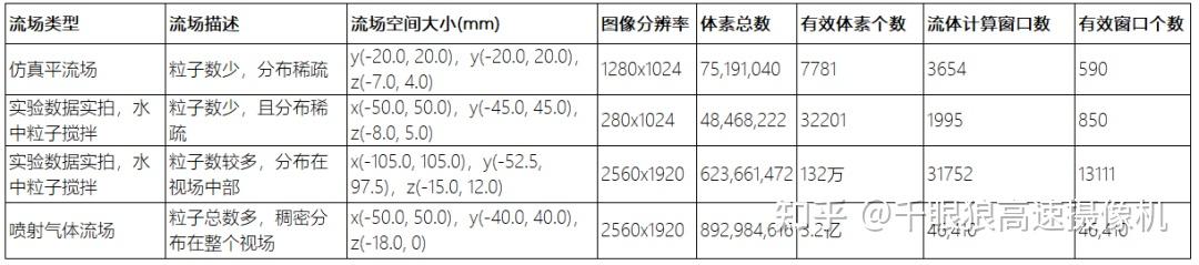 实验分享 | 关于GPU提速3D3C-PIV流场计算的实验 - 知乎