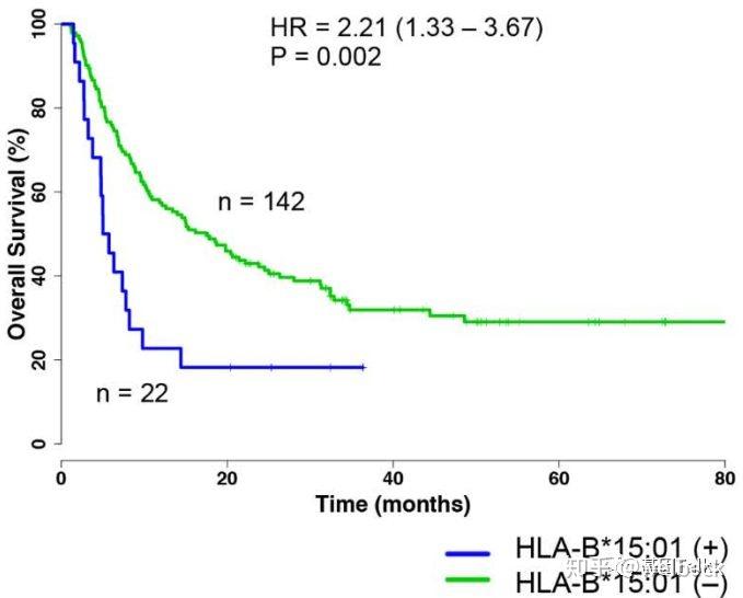 免疫检查点抑制剂生物标志物之HLA - 知乎