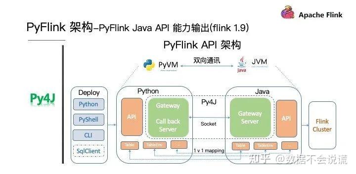 为什么学大数据框架Flink要学Python而不是Java？ - 知乎