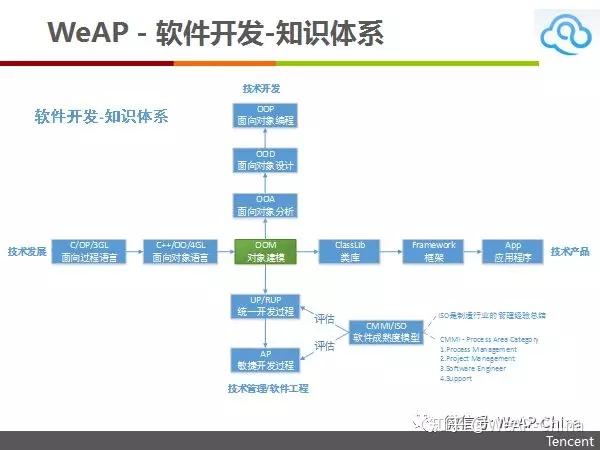 【WeAP介绍篇】敏捷开发方法论WeAP【PPT】 - 知乎