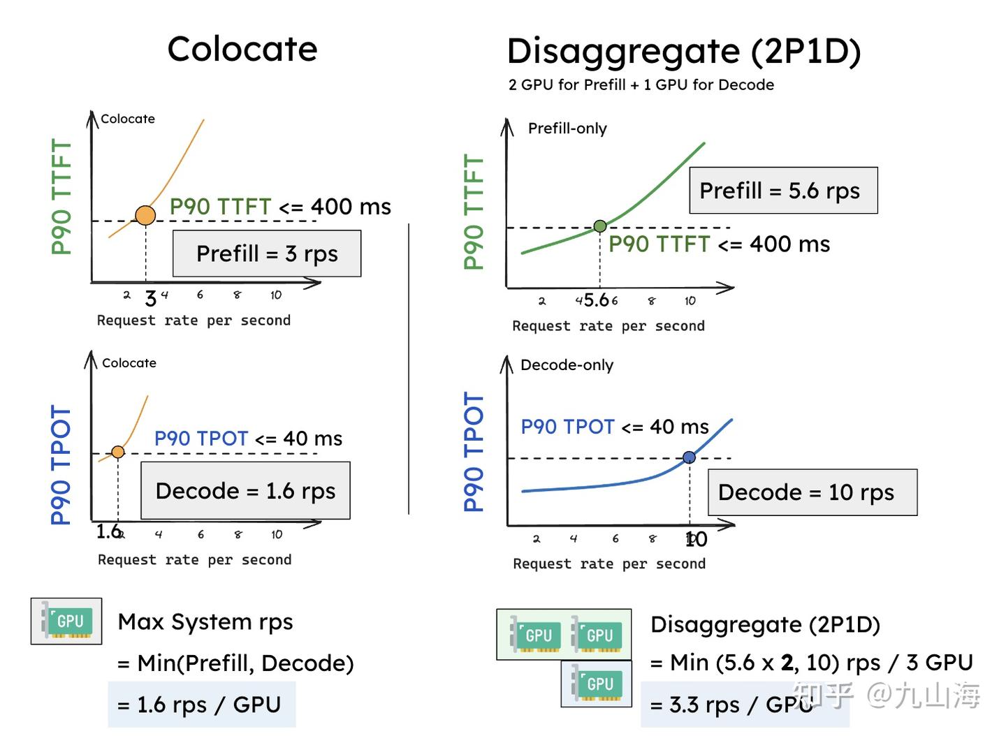 vLLM PD分离（v1）- 理解benchmark - 知乎