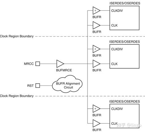 【惊喜揭秘】xilinx 7系列FPGA时钟区域内部结构大揭秘，让你轻松掌握！ - 知乎