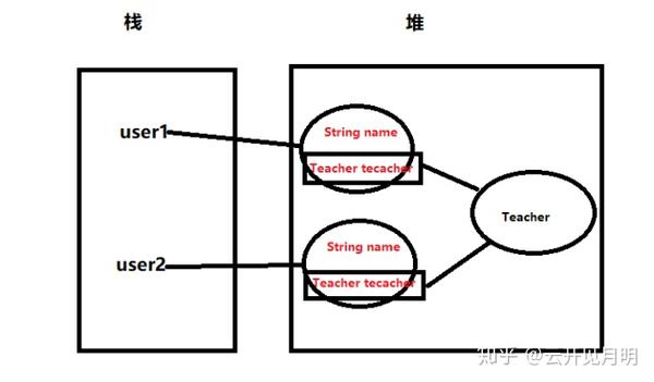 Java引用拷贝、对象浅拷贝、对象深拷贝 知乎
