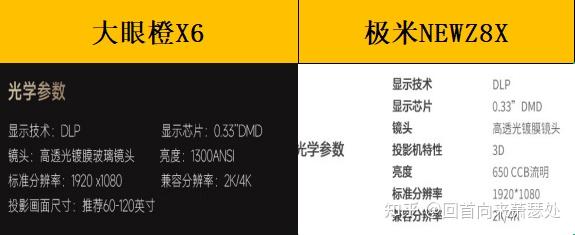 极米NEWZ8X和大眼橙X6哪款6.18值得下手，性价比那个更高 - 知乎