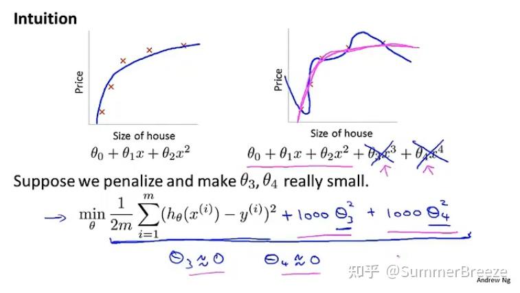 [Machine Learning | Ng] Lecture 7 Regularization - 知乎