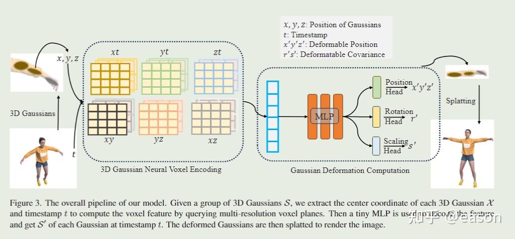 4D Gaussian Splatting for Real-Time Dynamic Scene Rendering - 知乎