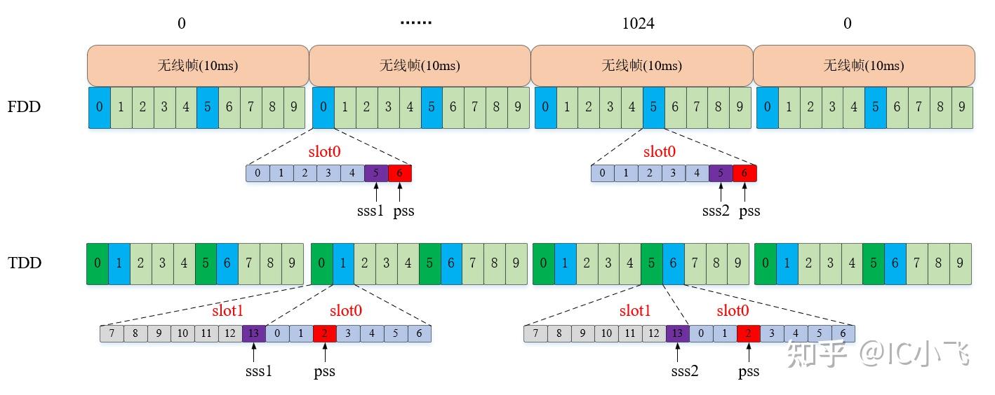 LTE学习(2)-PSS&SSS检测(二) - 知乎