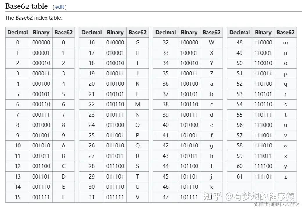 你真的懂 Base64 吗？短链服务常用的 Base62 呢？ - 知乎