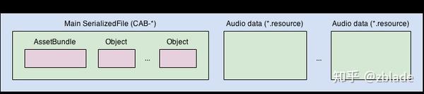 Unity资源打包学习笔记（一）、详解AssetBundle的流程 - 知乎