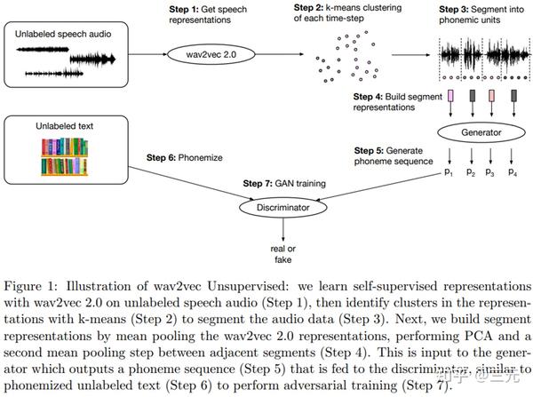 基于判别学习的语音预训练模型（3-5）---wav2vec-U from FAIR - 知乎
