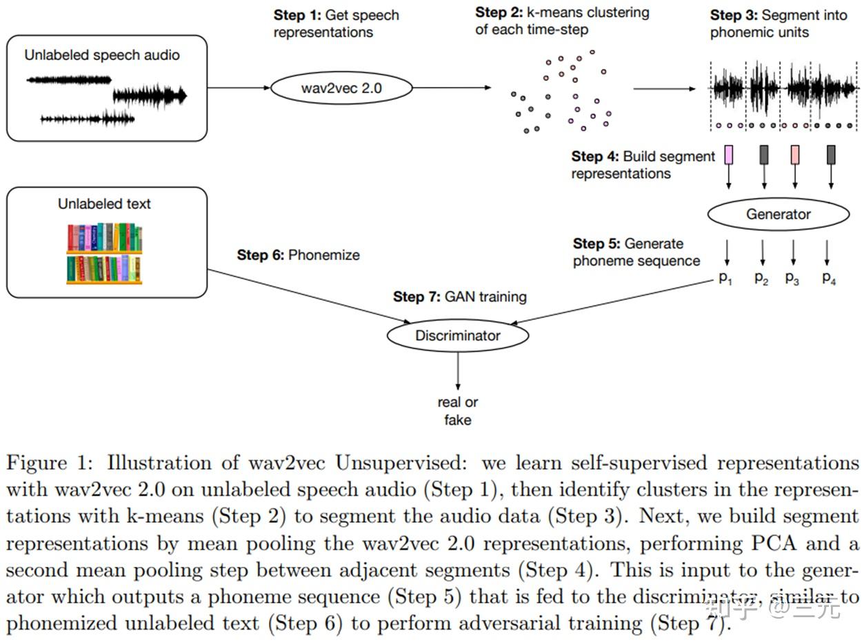 基于判别学习的语音预训练模型（3-5）---wav2vec-U from FAIR - 知乎