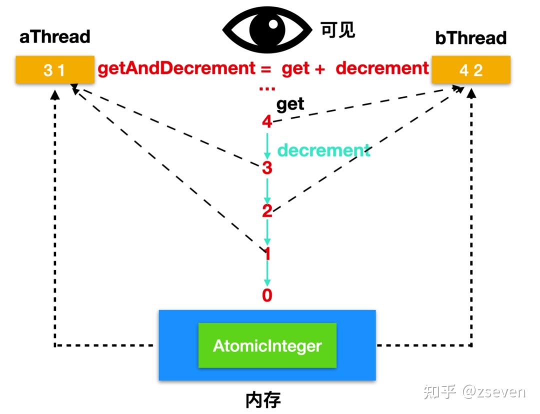 JUC中Atomic详解（二） - 知乎
