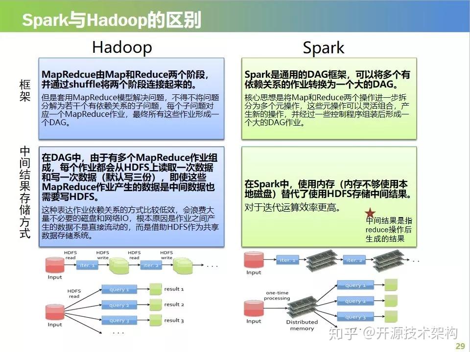 一份超详细的 Spark 学习资料 - 知乎