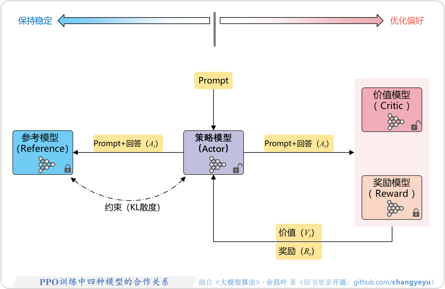 【图解LLM · RL】之：RLHF/RLAIF/PPO/CAI/奖励模型/参考模型/Critic/KL散度/基于规则的奖励 - 知乎