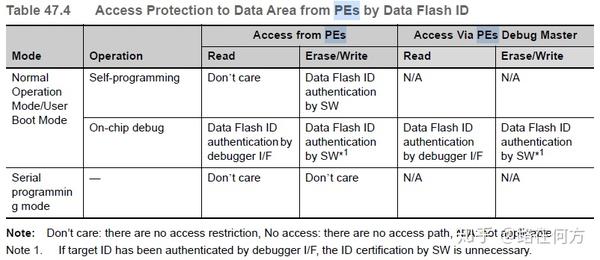 RH850-U2A16 Basic HardWare Protection(芯片内存保护功能)简介 - 知乎