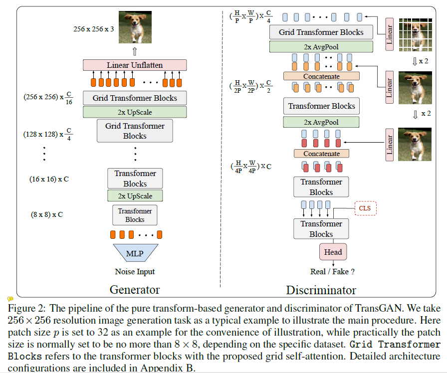“TransGAN: Two Pure Transformers Can Make One Strong GAN, and That Can ...