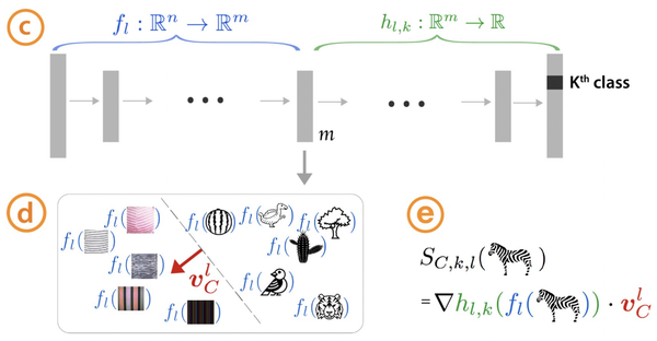 Interpretability Beyond Feature Attribution: Quantitative Testing with ...