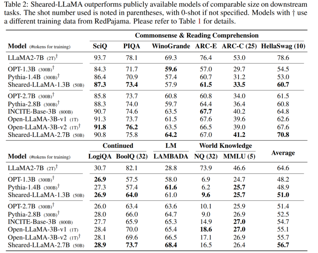 手把手教你剪「羊驼」，陈丹琦团队提出llm Shearing大模型剪枝法 知乎