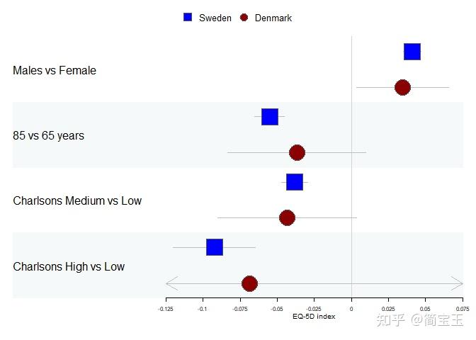 如何使用 forestplot 包绘制森林图展示多个效应的大小 - 知乎