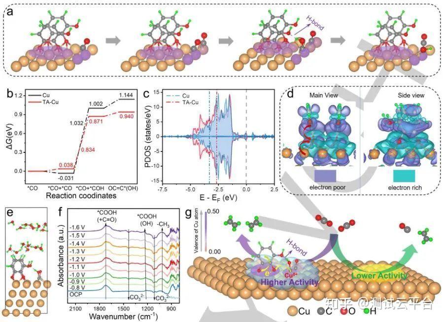 Angew：Cu基电催化剂的自适应小分子工程介导CO2选择性还原制乙烯 - 知乎