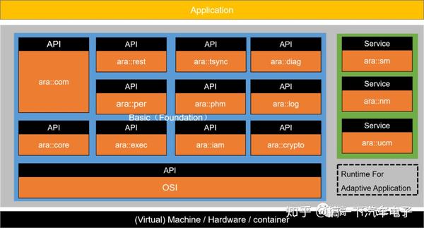 01 What Adaptive Platform AUTOSAR - 知乎