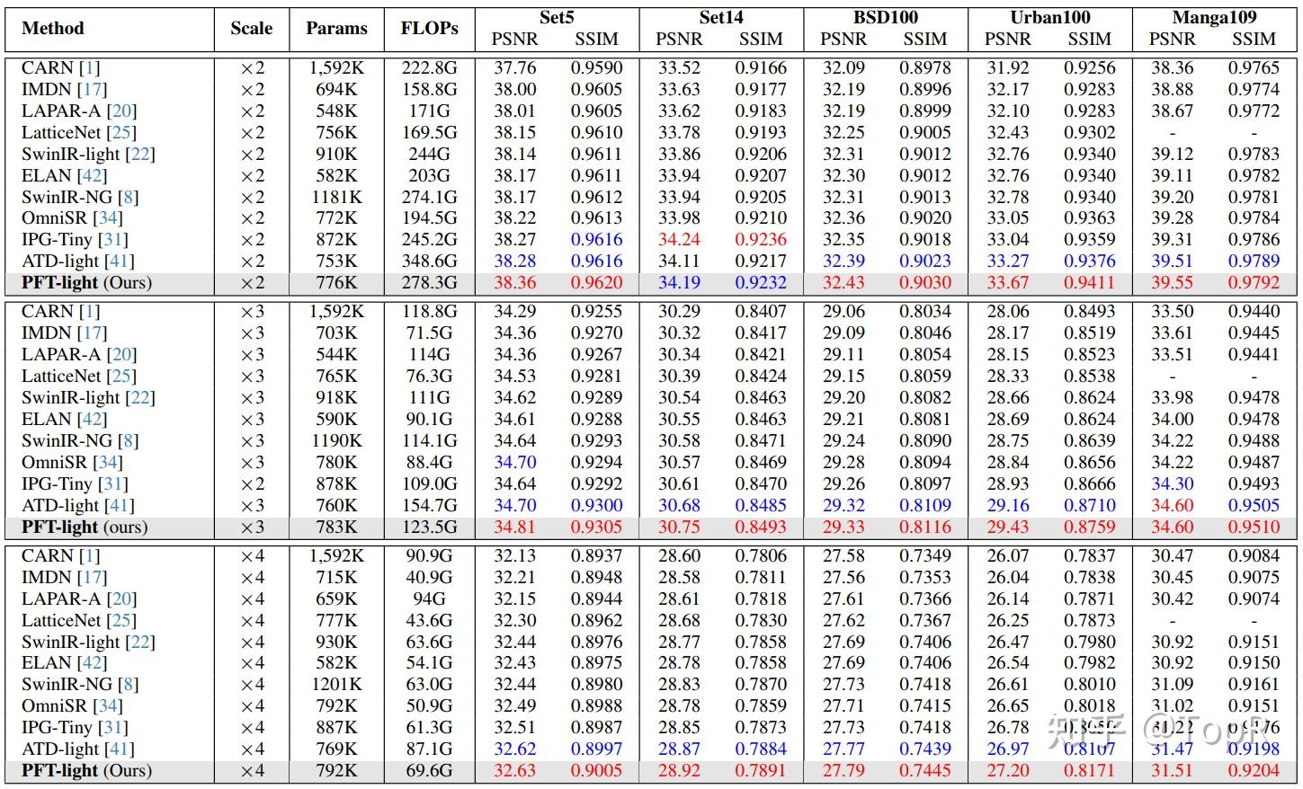 CVPR 2025论文：渐进聚焦Transformer（PFT）— 通过聚焦注意力来提升图像超分效果。 - 知乎