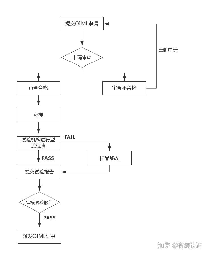 OIML的发证机构有哪些 - 知乎