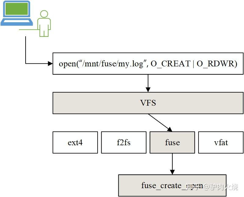 5分钟搞懂用户空间文件系统FUSE工作原理 - 知乎