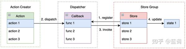 Flux介绍及源码解读 - 知乎