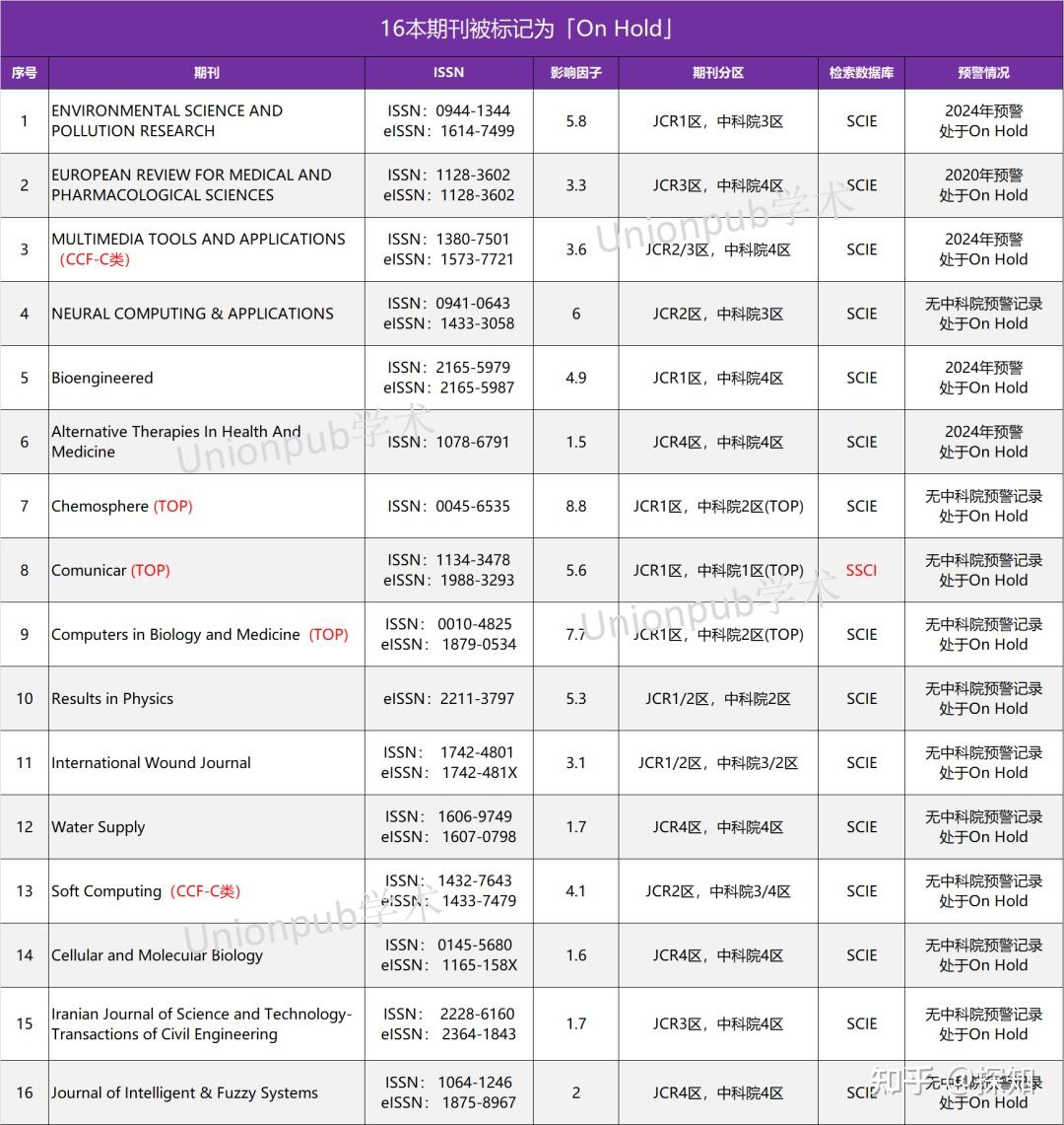 慎投！2本On Hold，中科院2区，新增7本SCI被剔除！5月WOS更新 - 知乎