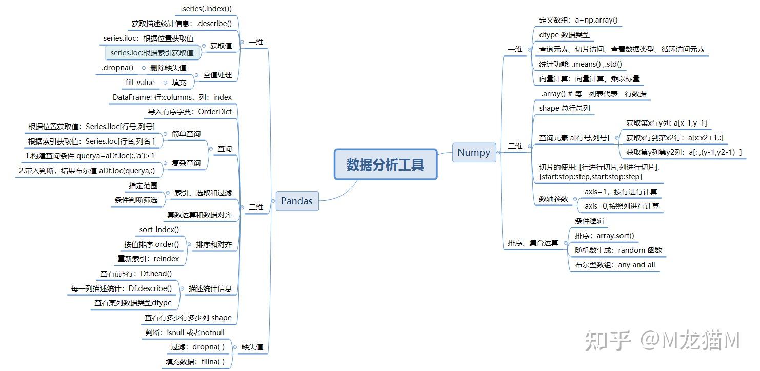 用numpy和pandas工具分析销售数据 知乎