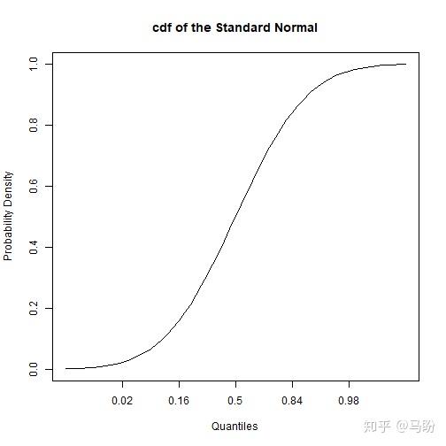 dnorm pnorm qnorm rnorm详解 - 知乎