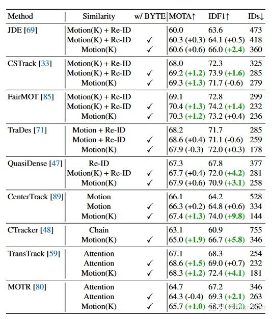 【阅读笔记】ByteTrack: Multi-Object Tracking by Associating Every Detection ...