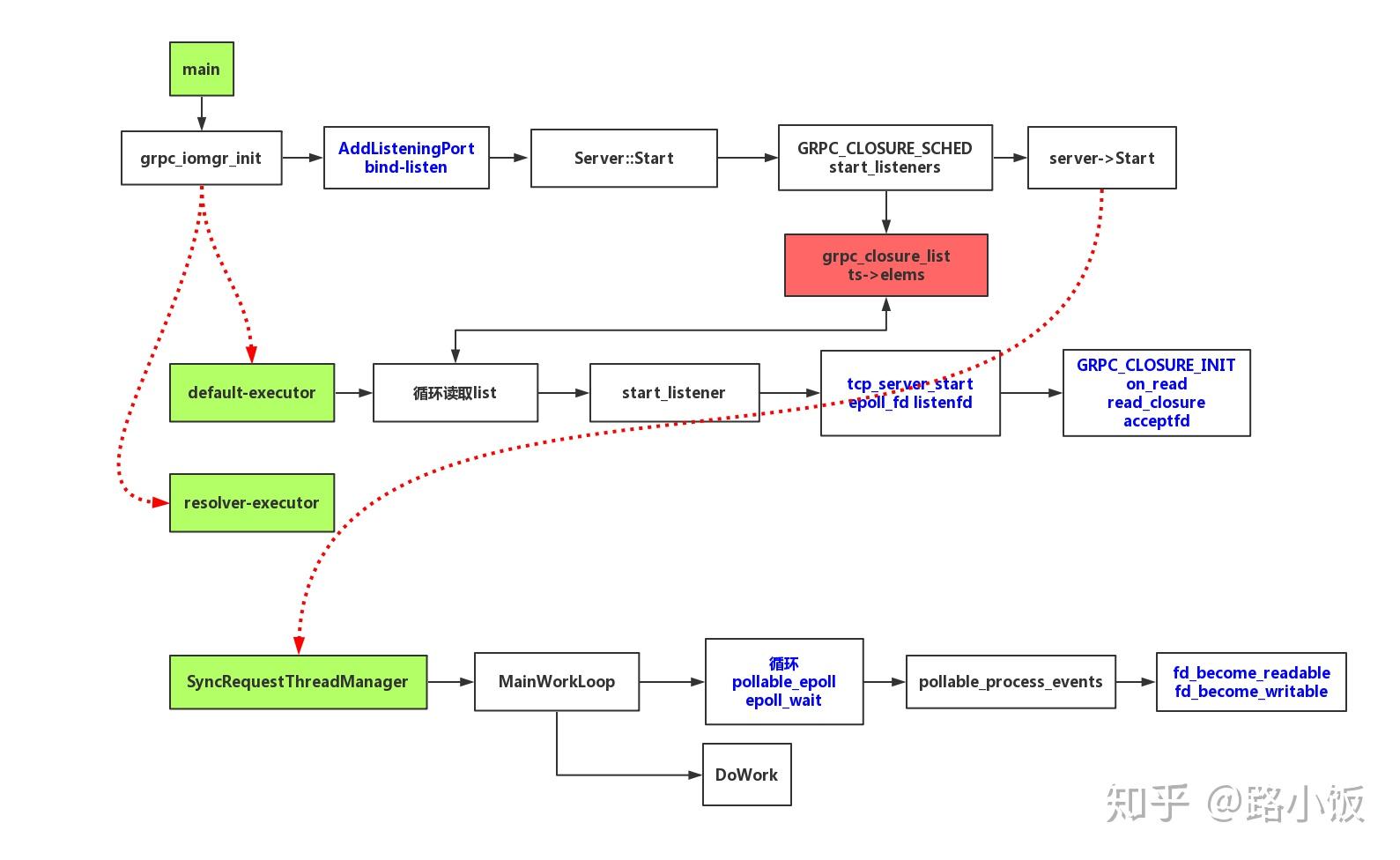GRPC-C++源码分析（二）--线程模型 - 知乎