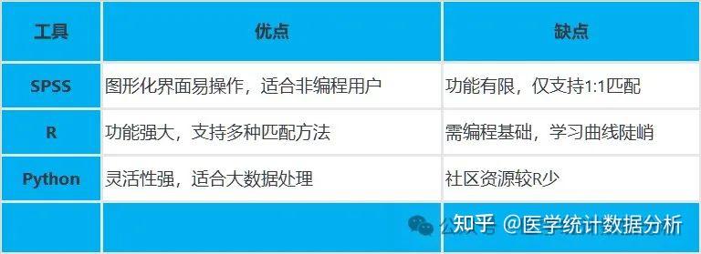 三分钟读懂倾向性评分匹配-使用SPSS、R语言和Python分别实现PSM操作演示 - 知乎
