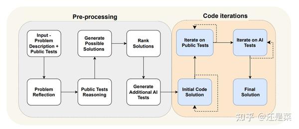 LLM代码生成之Flow Engineering - 知乎