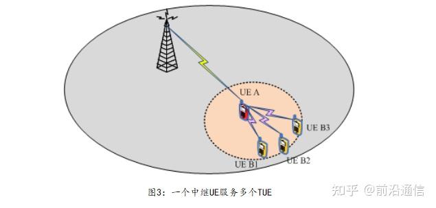 5G支持的UE协作（UE和UE直接通信） - 知乎