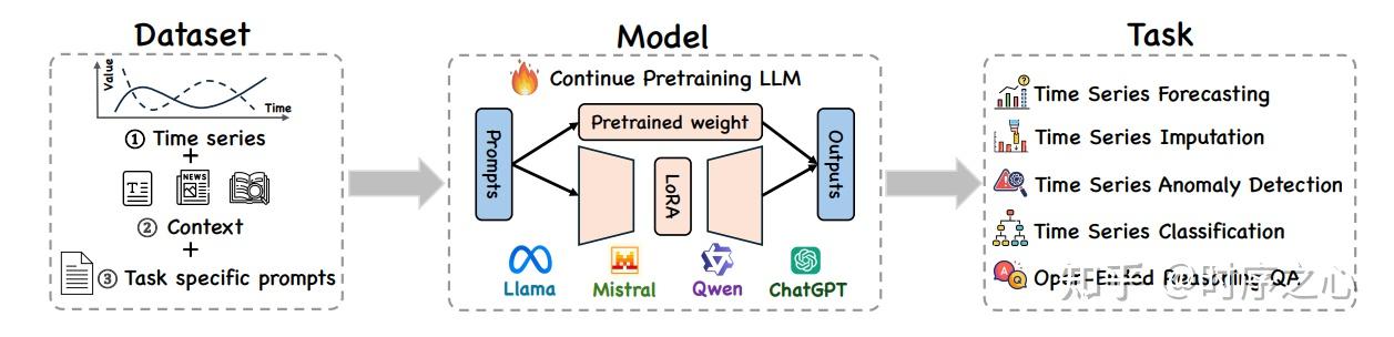 ACL 2025精选：时间序列论文精华速览！ - 知乎